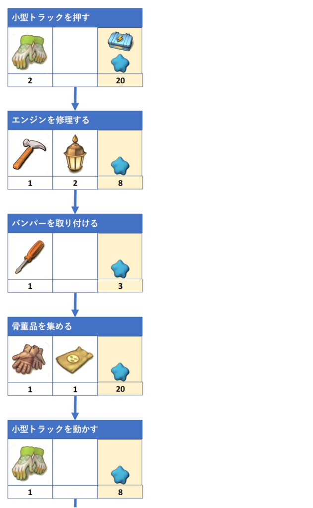 ゲートのフローチャートとアイテム必要数 | マージマンション（Merge Mansion） 攻略サイト