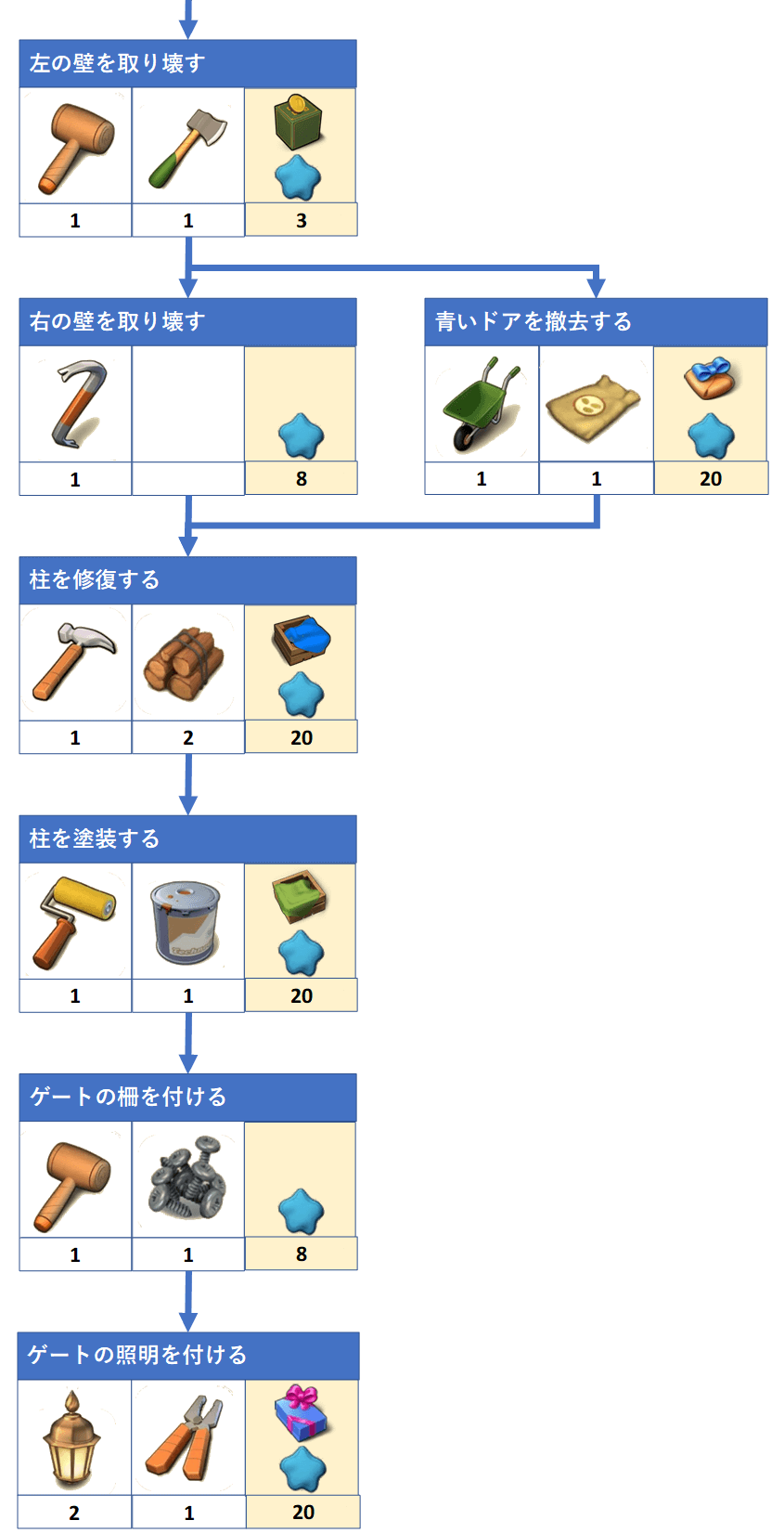 ゲートのフローチャートとアイテム必要数 | マージマンション（Merge Mansion） 攻略サイト