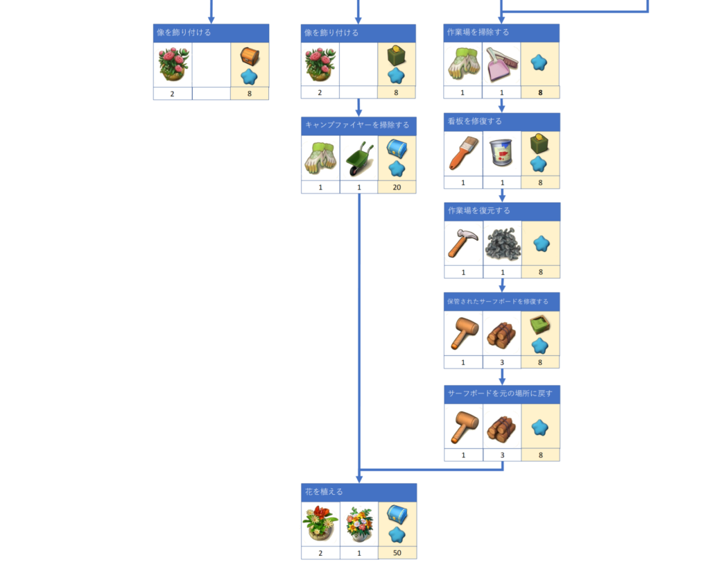 ビーチハウスのフローチャートとアイテム必要数 | マージマンション（Merge Mansion） 攻略サイト
