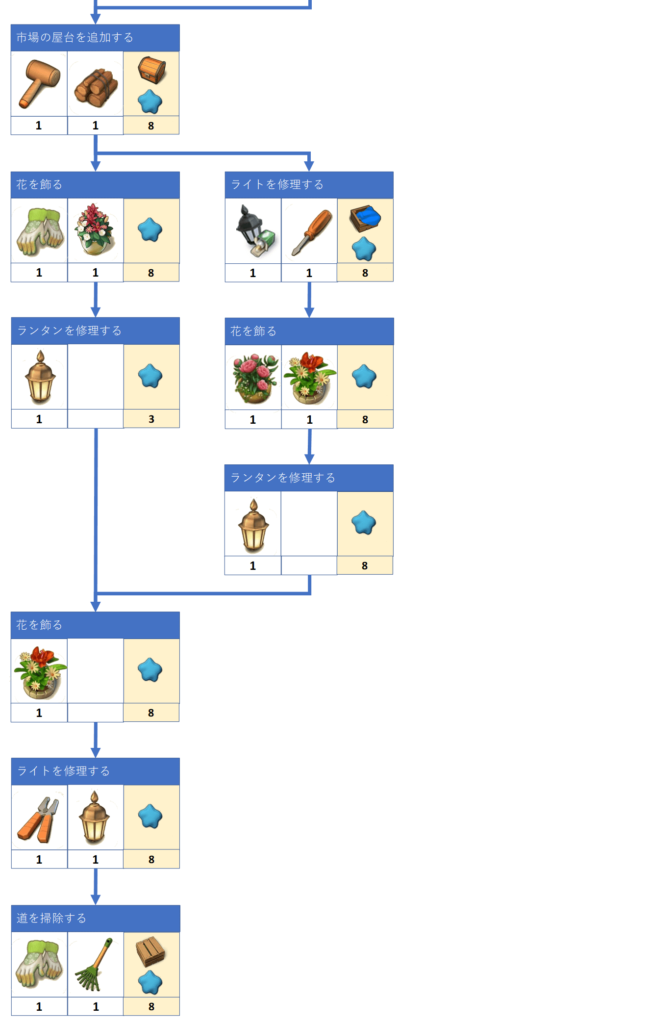 広場のフローチャートとアイテム必要数 | マージマンション（Merge Mansion） 攻略サイト